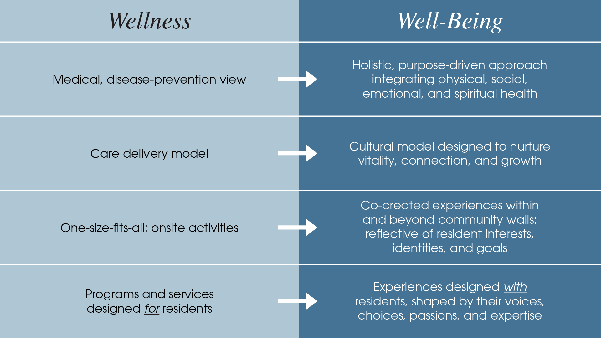 Wellness vs. Well-Being: Top 4 Differentiators - CCL Hospitality Group